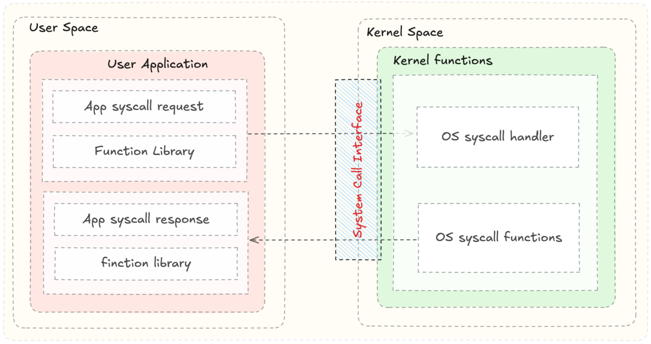 Linux Internals: A Deep Dive into Syscalls - InfosecBytes